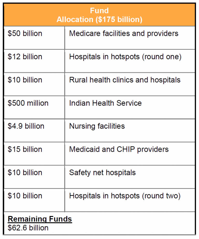 HHS Announces Funding Distributions to Medicaid Providers and Safety ...