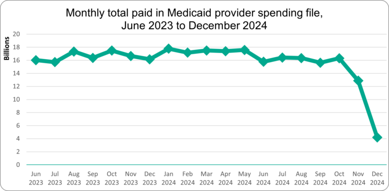 Over easy or undercooked? First look at DOGE's Medicaid data - McDermott+